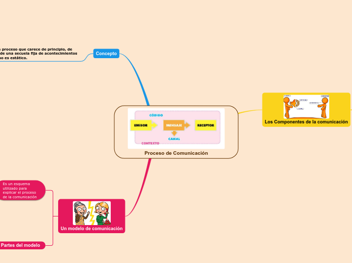 GRUPO 6: Proceso de Comunicación - Mind Map